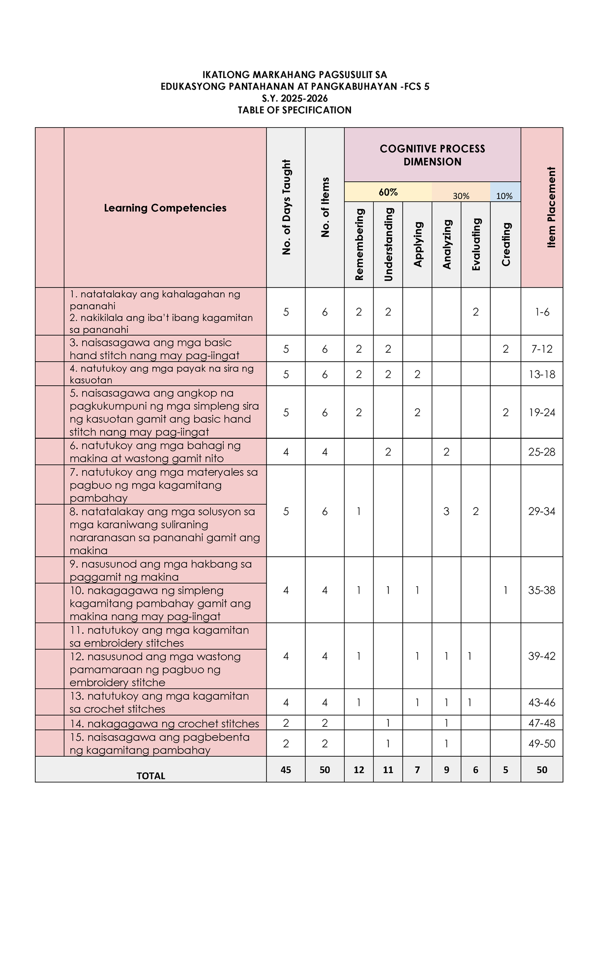 Ikatlong Markahang Pagsusulit sa EPP-FCS 5: Table of Specification ...