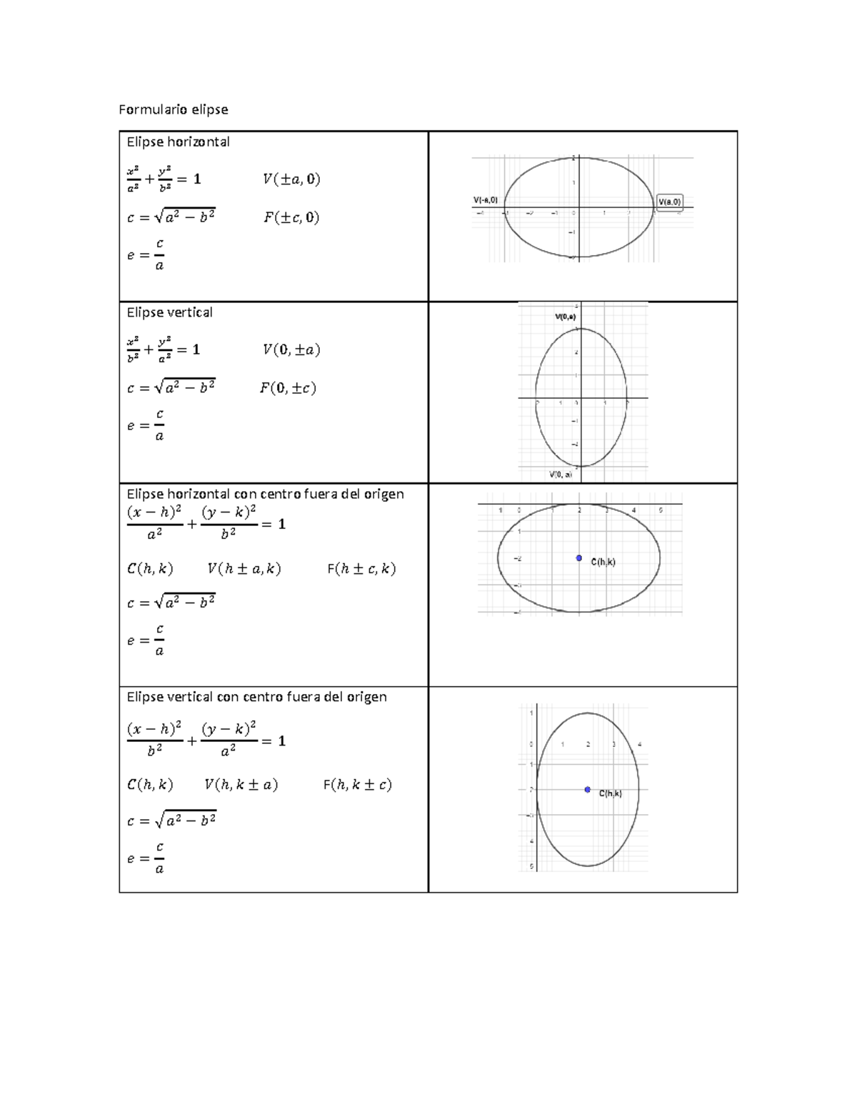 Formulario elipse - Formulario elipse Elipse horizontal 𝑥 2 𝑎 2 + 𝑦 2 𝑏 ...