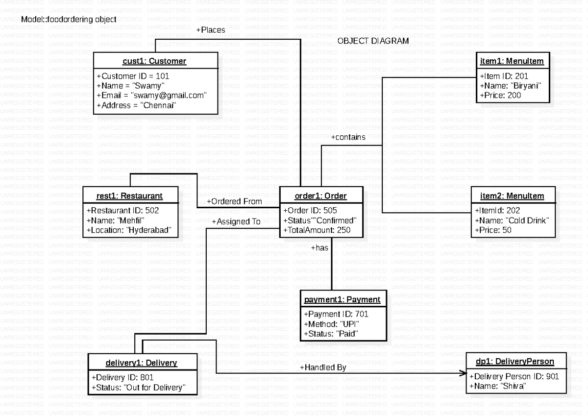 Object Diagram for Food Ordering System - UML Analysis - Studocu