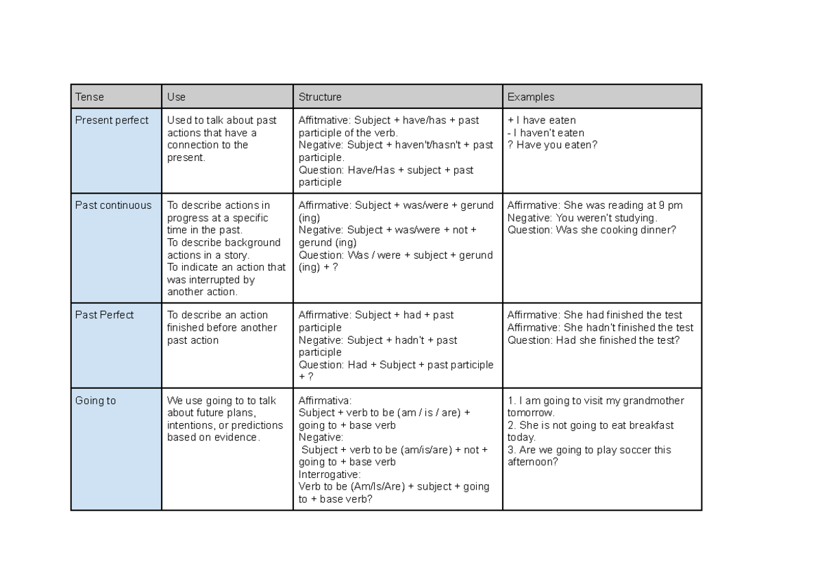 Verbal Tenses Overview: Structure & Examples for English Grammar - Studocu