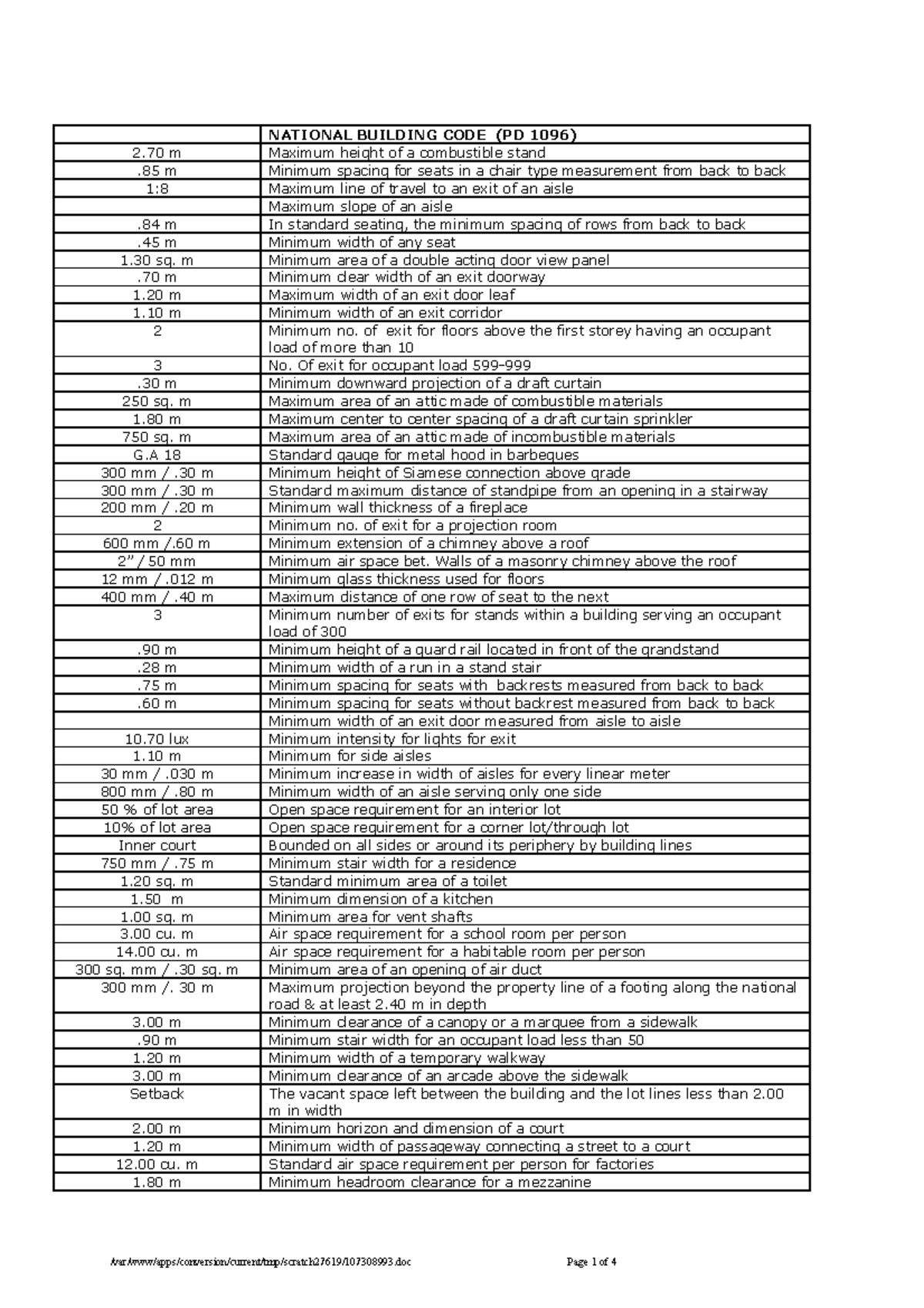 NBCP SUMMARY DES - NATIONAL BUILDING CODE (PD 1096) 2 m Maximum height ...