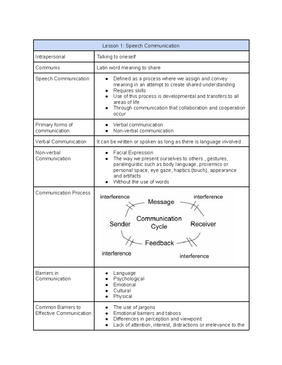 Prelim Notes: Speech Communication & Parts of Speech Lessons - Studocu
