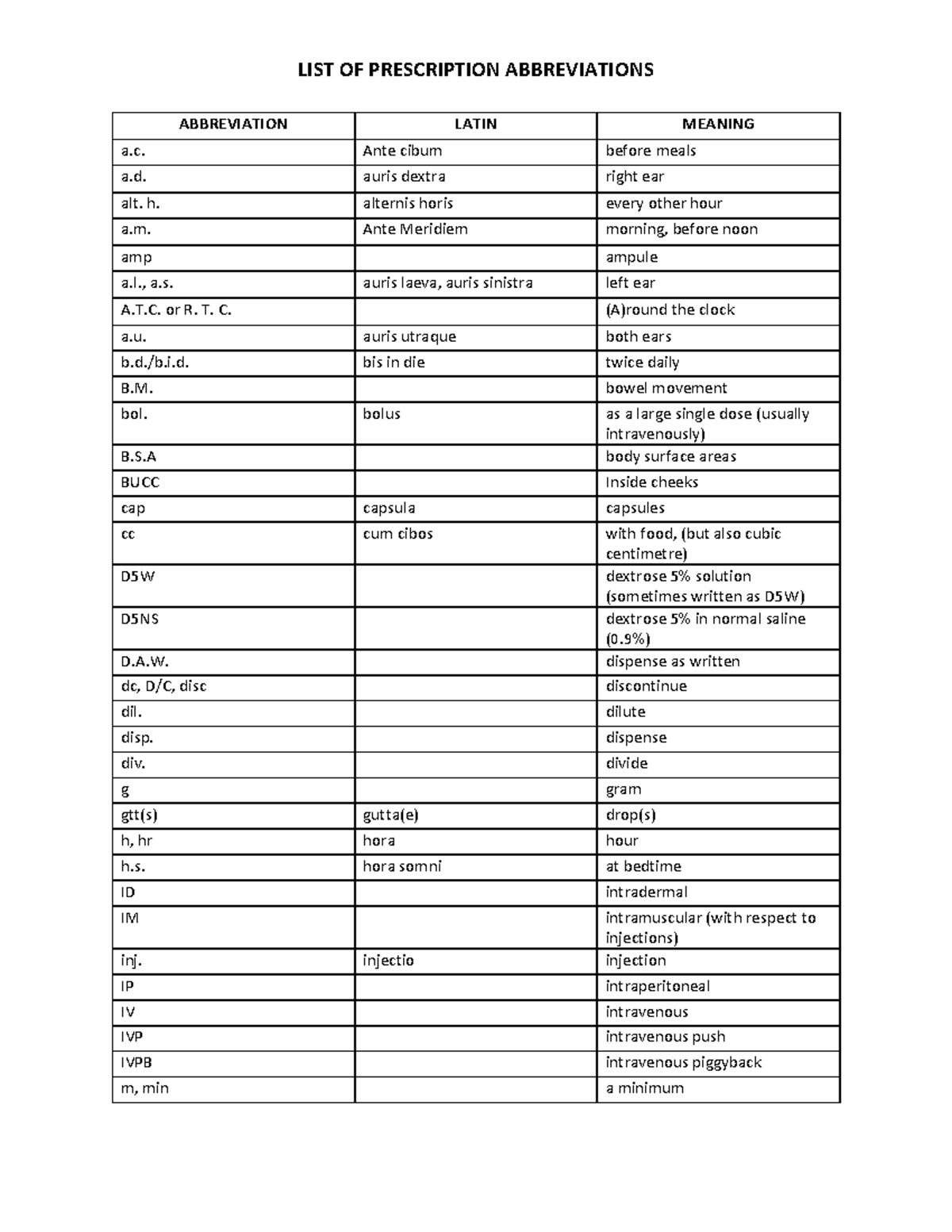 Common Prescription Abbreviations: A Comprehensive List for Study - Studocu