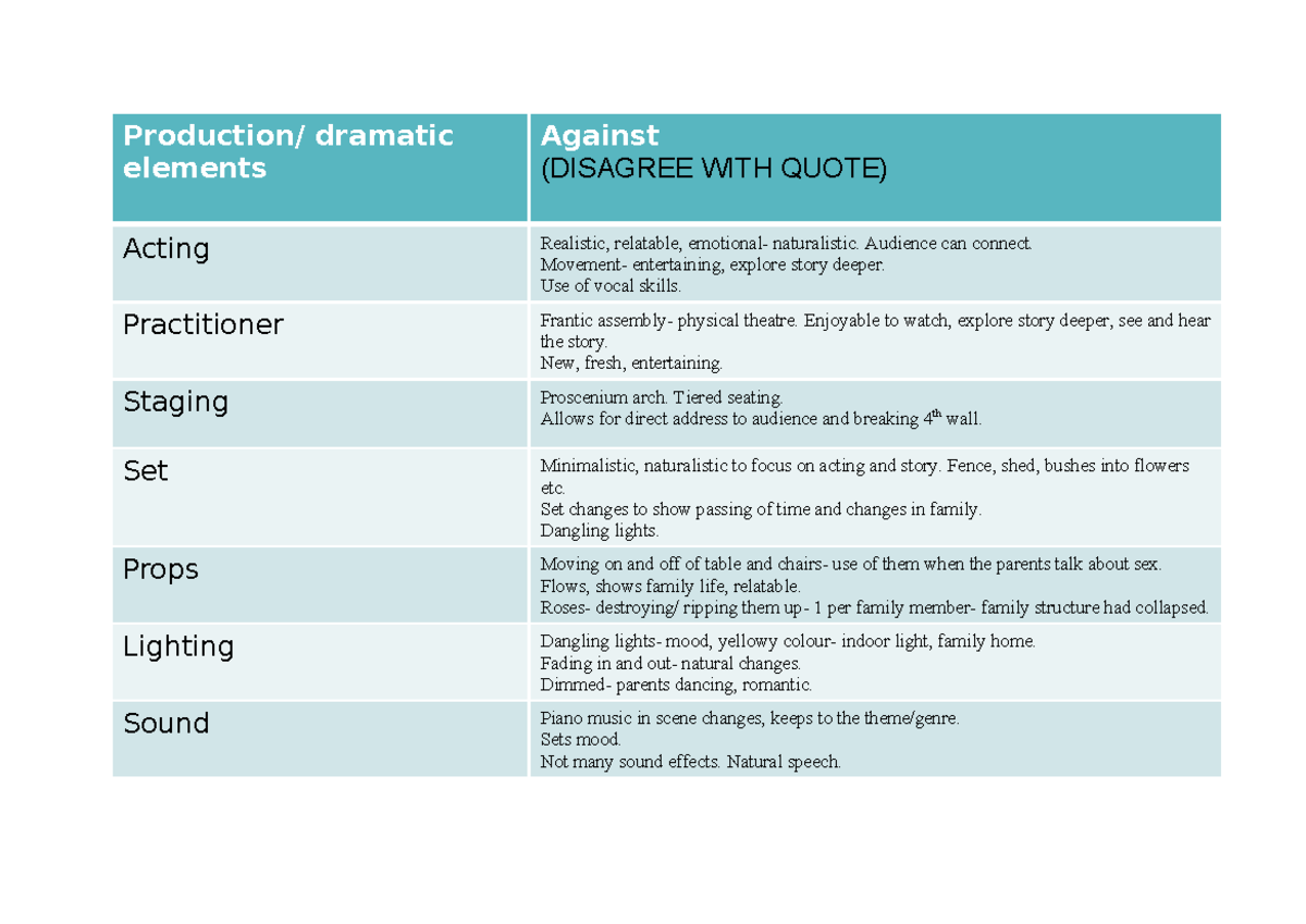 Things I Know to Be True: Dramatic Elements Analysis - Studocu