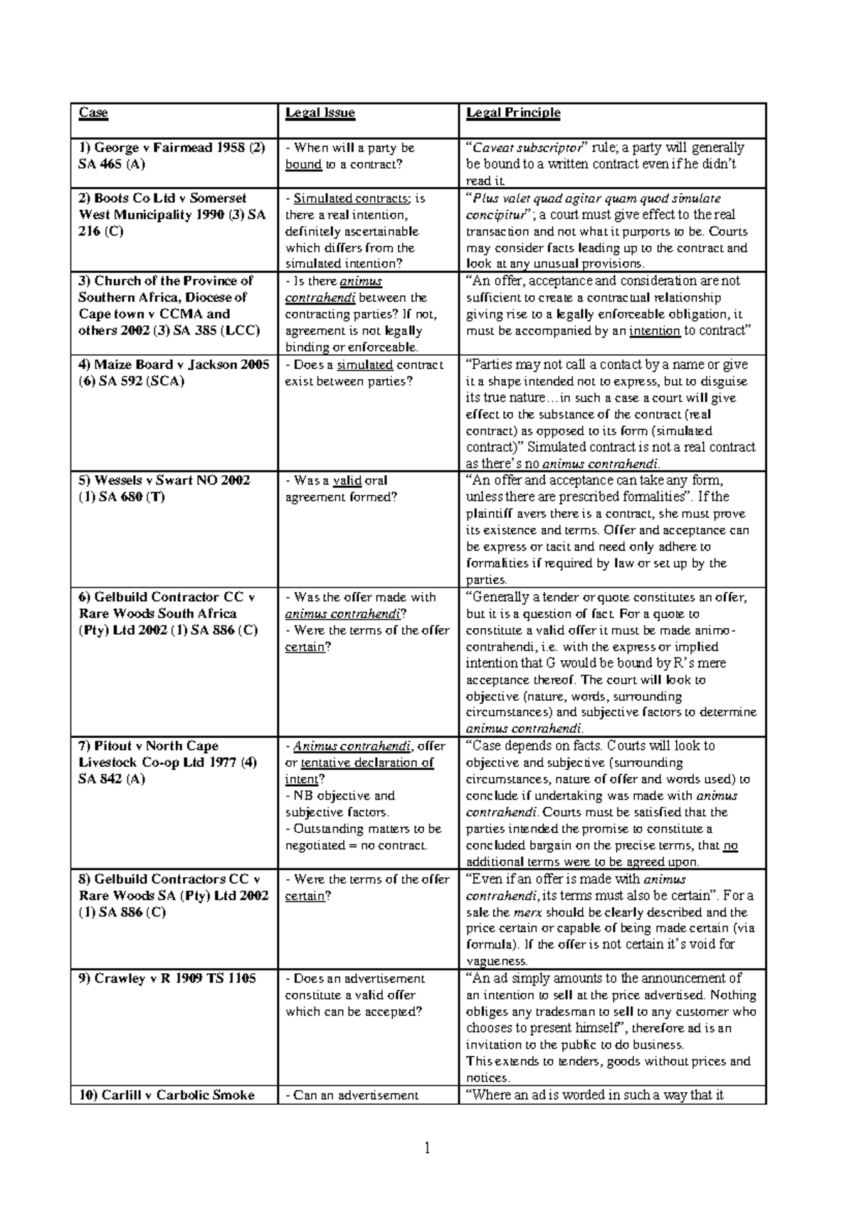 Contract Law Case Summaries: Key Issues & Principles Explained - Studocu