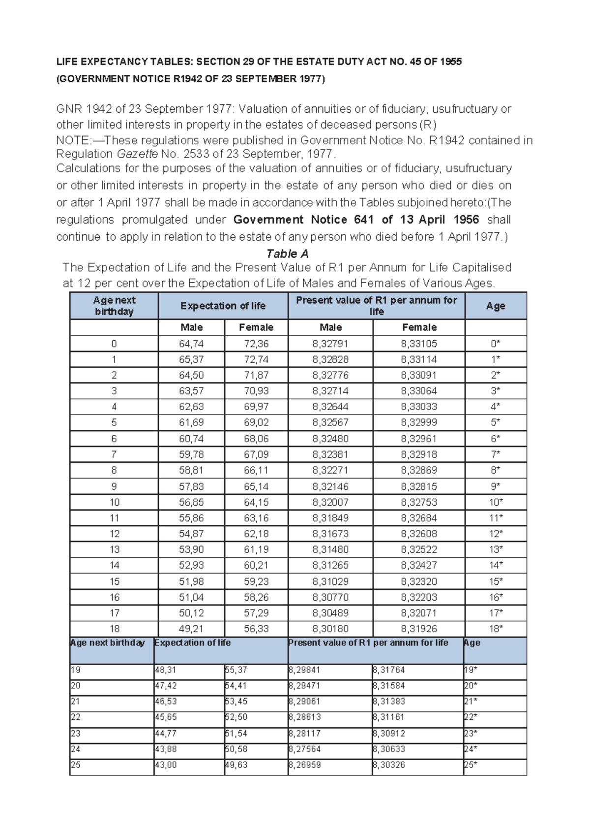 Life Expectancy Tables under Section 29 of Estate Duty Act 45/1955 ...