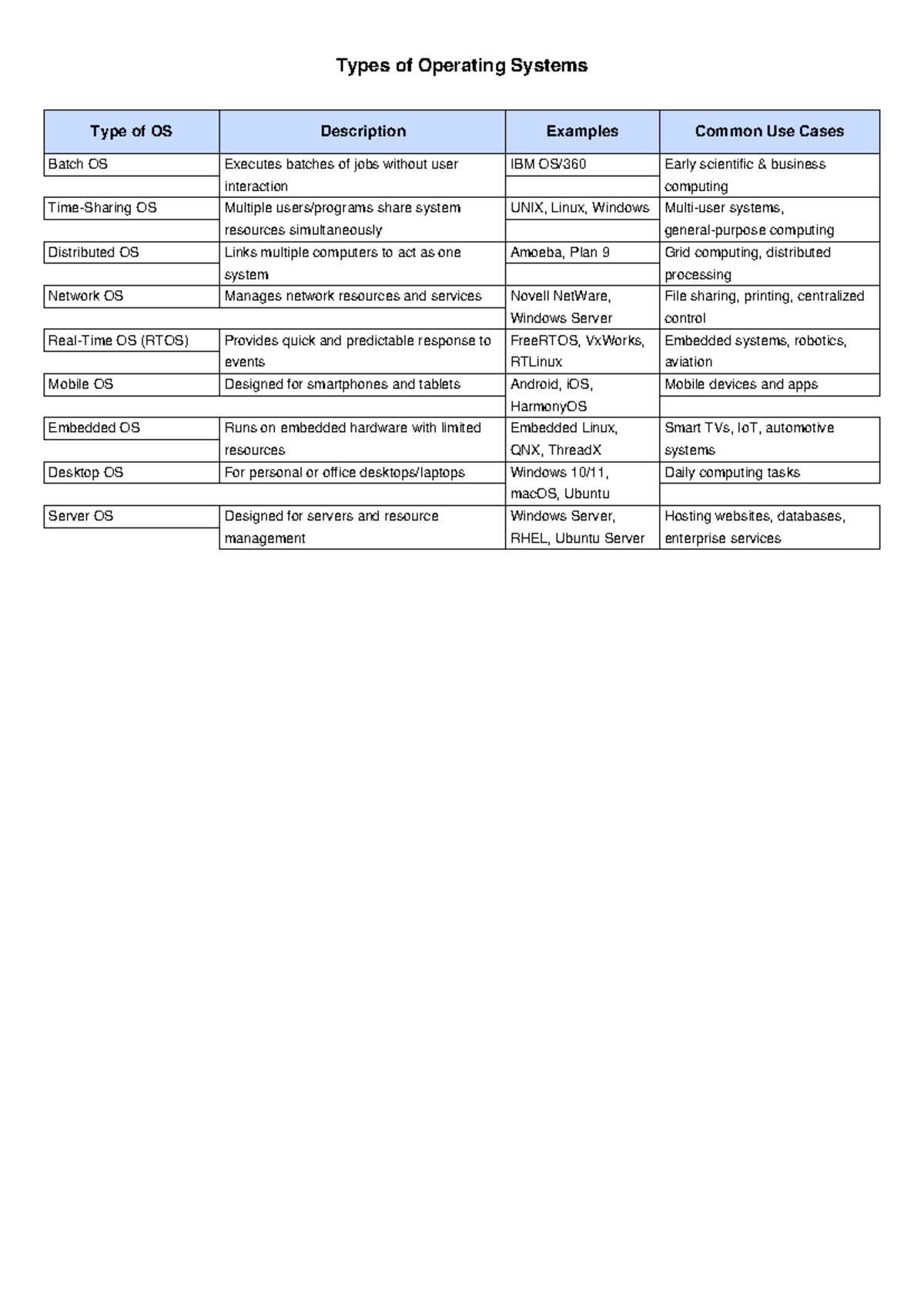 Types of Operating Systems: Overview and Examples (CS101) - Studocu