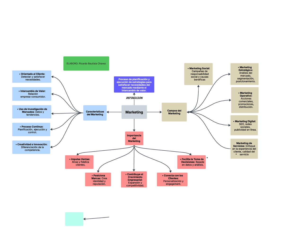ELABORO: Mapa Conceptual sobre Marketing y Estrategias de Valor - Studocu