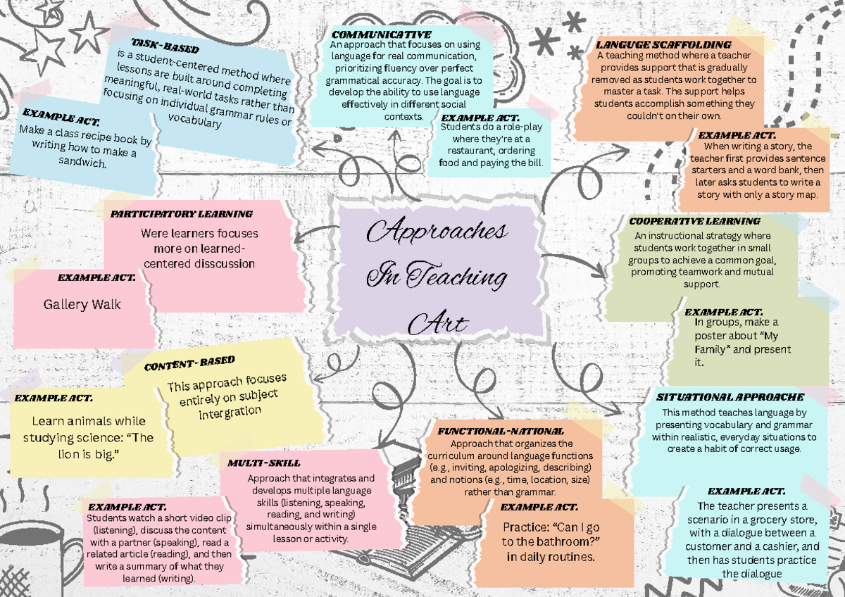 Concept Mapping in ENG101: Strategies for Effective Learning - Studocu
