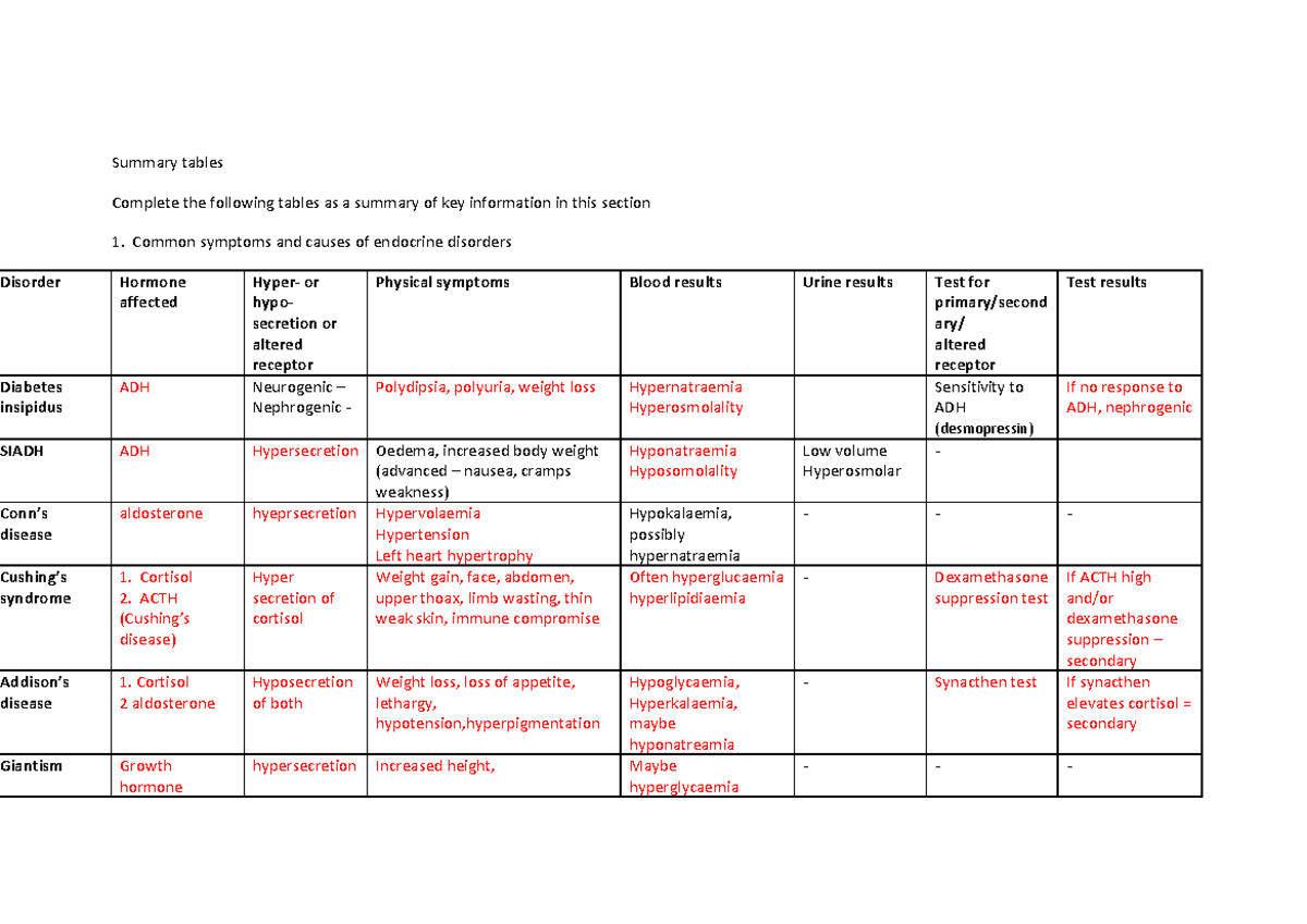 Endocrine Disorder table - Summary tables Complete the following tables ...