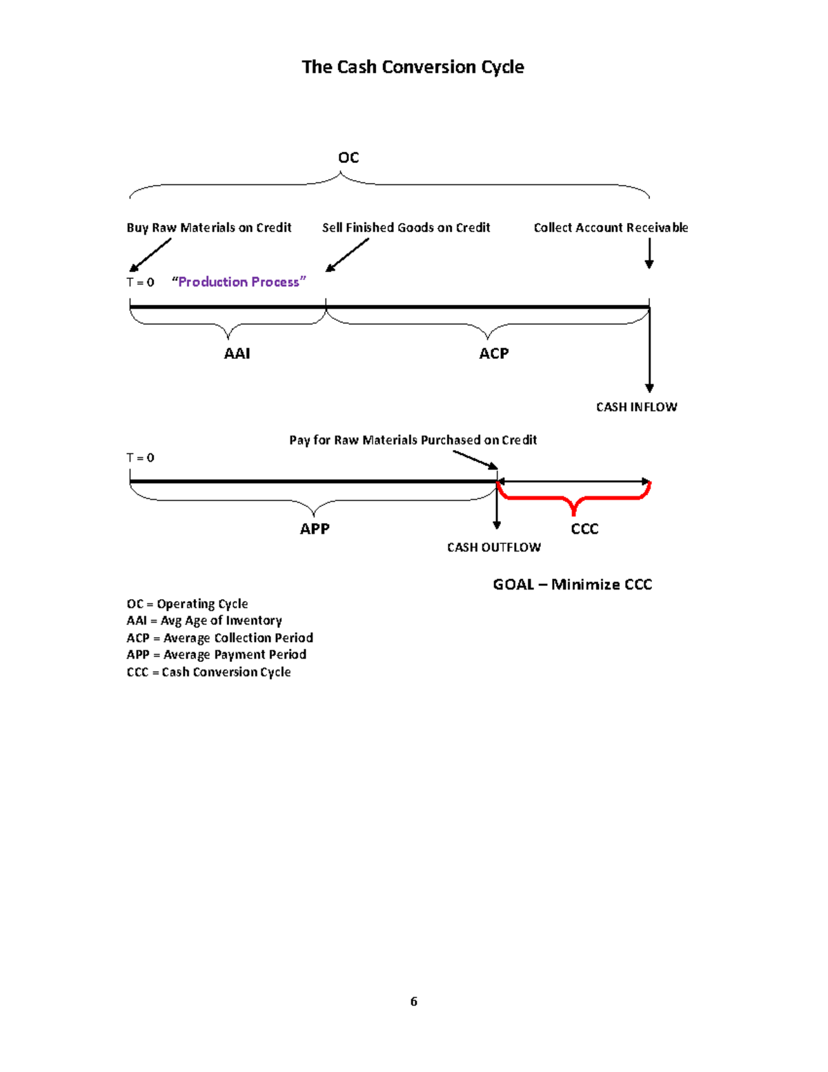 Cash Conversion Cycle - Diagram - FMN30BT - 6 The Cash Conversion Cycle ...