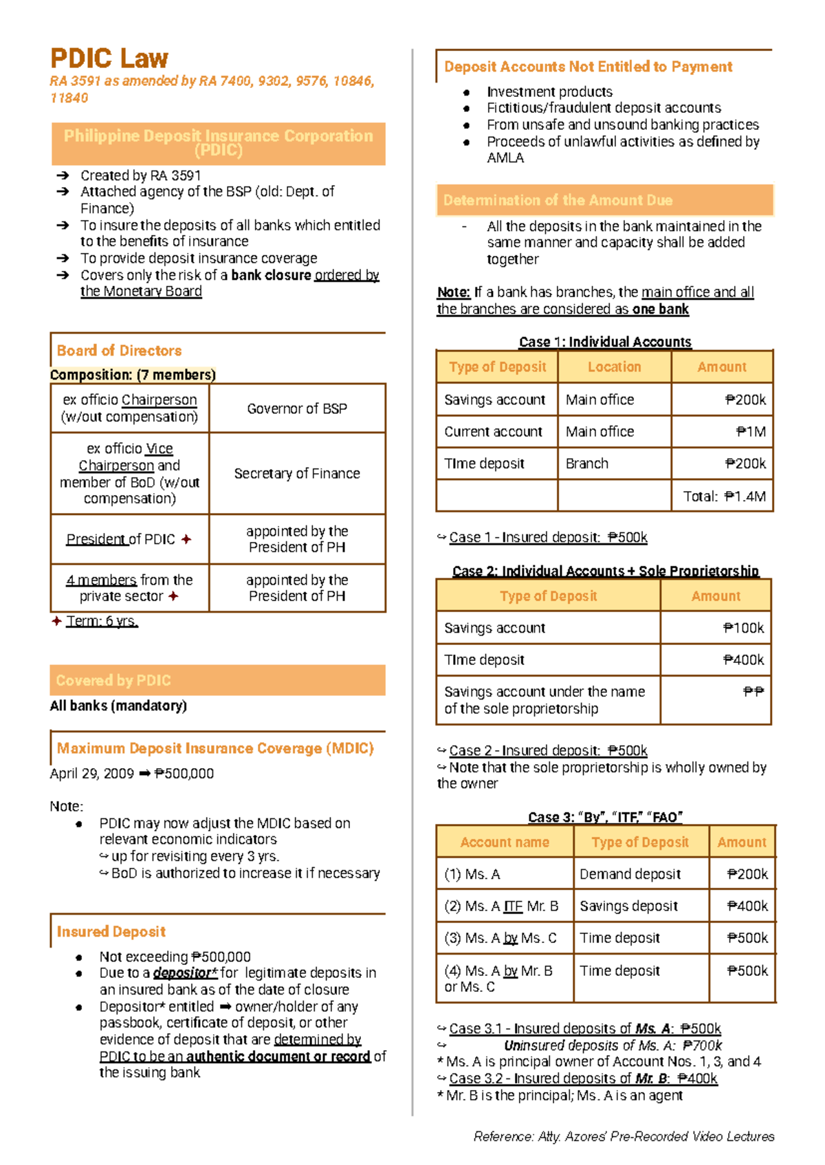 PDIC Law RA 3591 Summary Notes on Deposit Insurance Coverage - Studocu