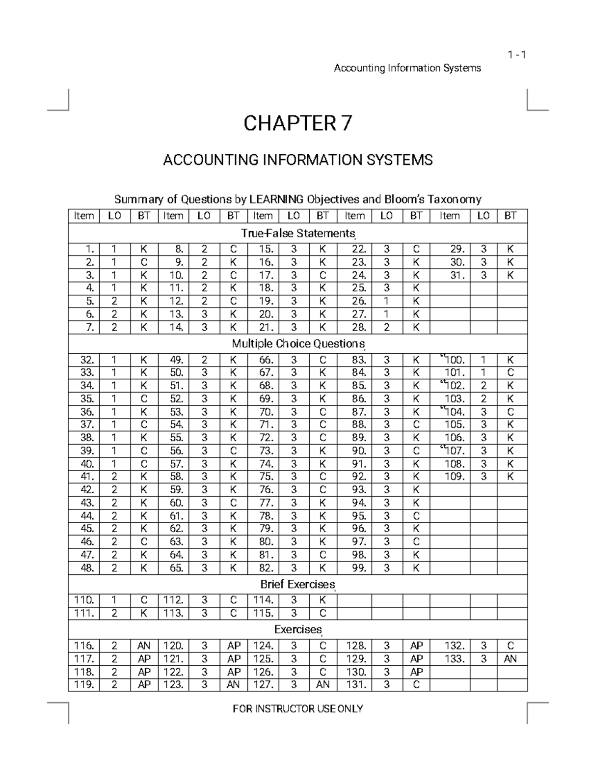Accounting Information Systems CH7 Test Bank: Summary & Questions - Studocu