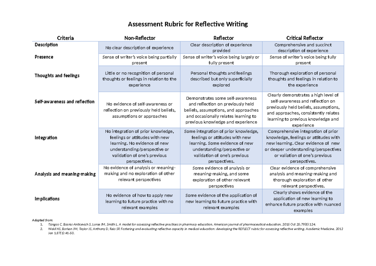 Rubric for Assessing Reflective Writing Criteria 2025 - Studocu