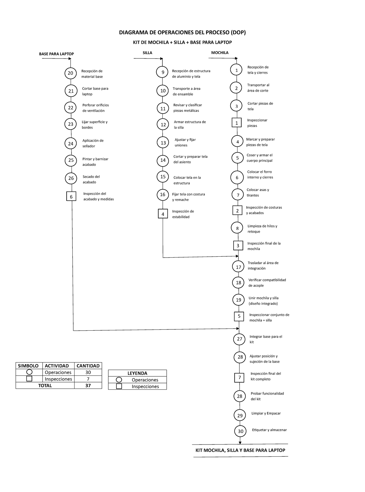 DOP - Diagrama de Operaciones para Kit Mochila Silla Laptop - Studocu