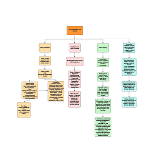 Cell Reproduction Module 6 concept map - Cell Reproduction-The process ...