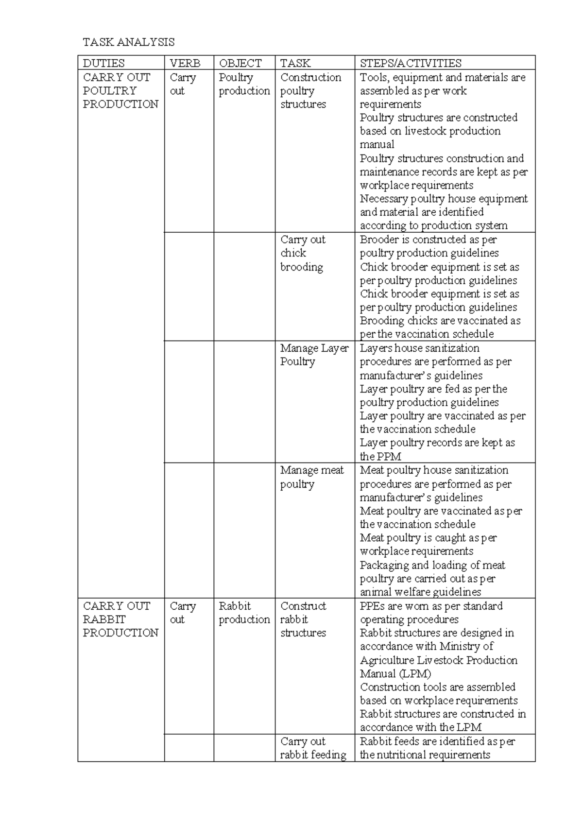 TASK ANALYSIS: Poultry, Rabbit, and Bee Production Procedures - Studocu
