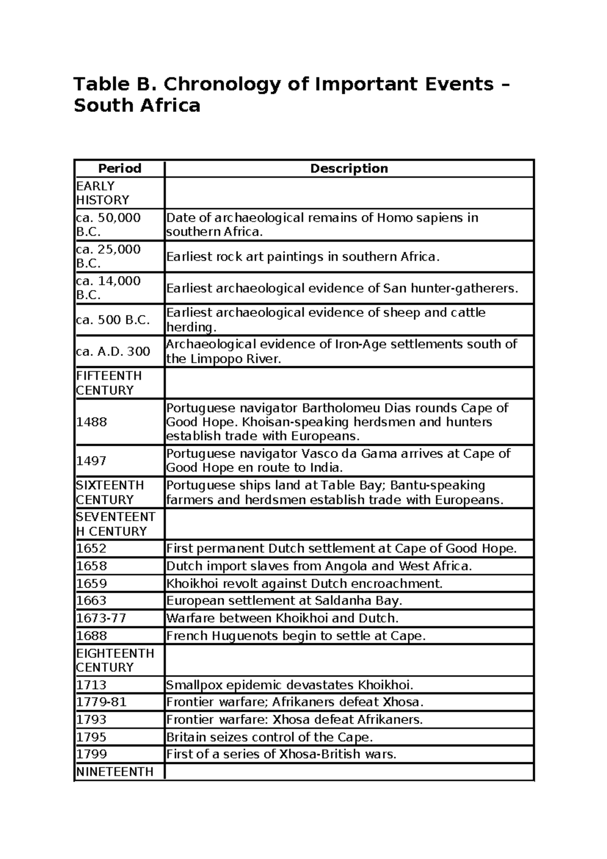 Unit 4 - Important Events Timeline for South Africa - jur - Studocu