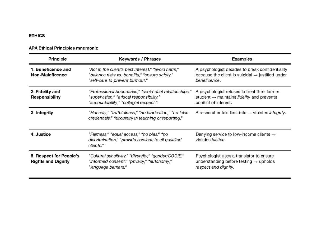 Ethics Notes 2025: APA Ethical Principles and Applications - Studocu