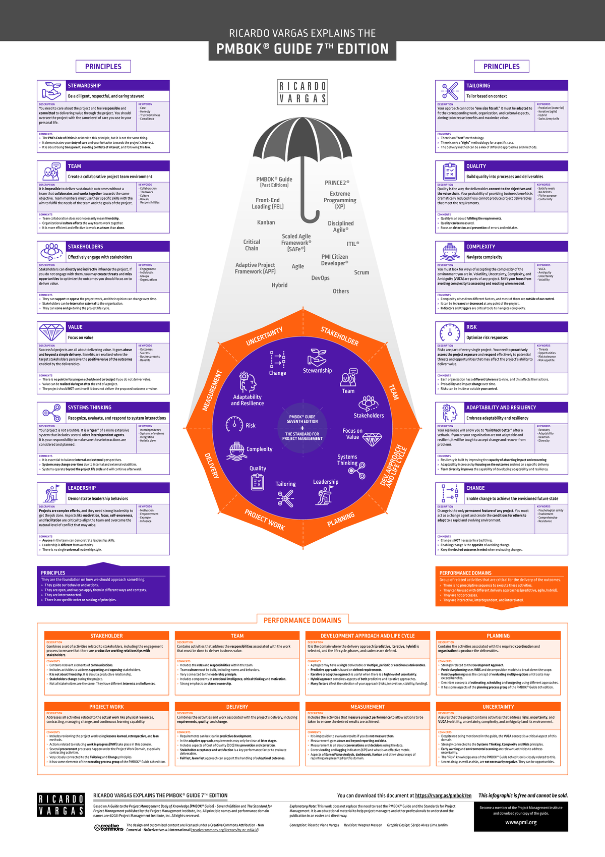 "PMBOK® Guide 7th Ed. Infographic Overview by Ricardo Vargas" - Studocu