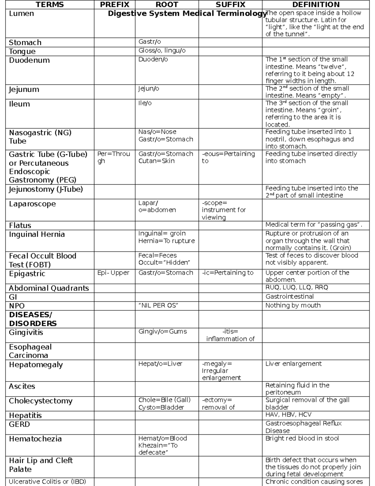 Digestive System Medical Terminology: Key Terms and Definitions - Studocu