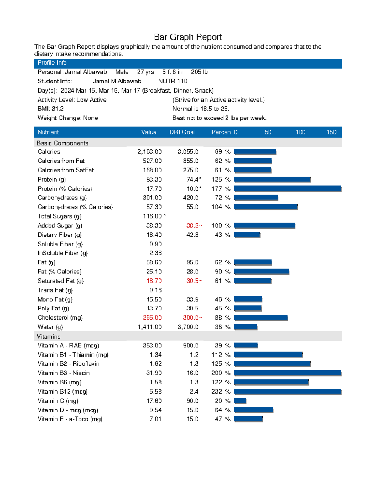 NUTR 110 Bar Graph Report on Nutrient Intake vs. DRI - Studocu