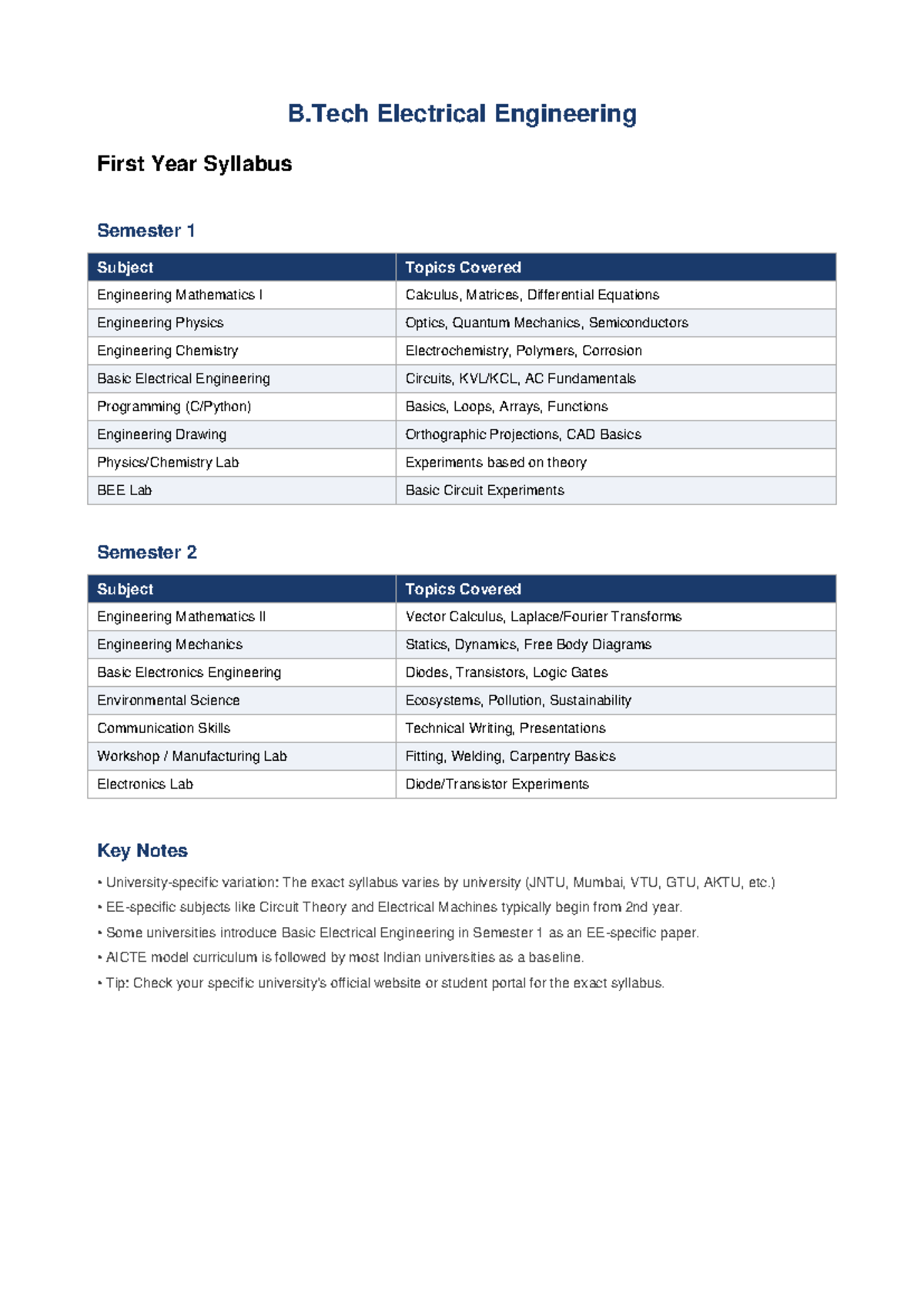 B.Tech EE 1st Year Syllabus: Sem 1 & 2 Subject Topics Overview - Studocu