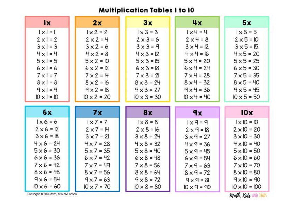 Multiplication-table - Multiplication Tables Ito 10 Ix 2x 3x 4x 5x 1x2 ...