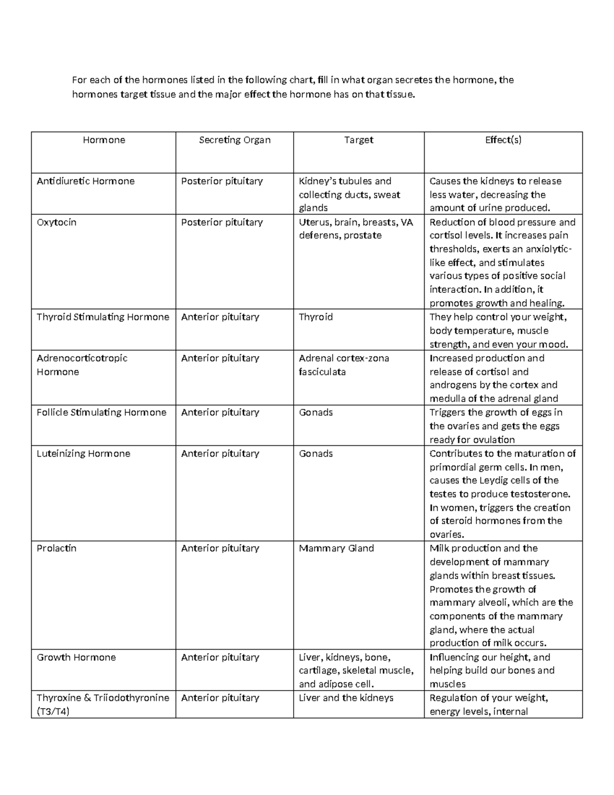 Hormone Chart: Hormone Secretion & Effects - Practice Guide - Studocu