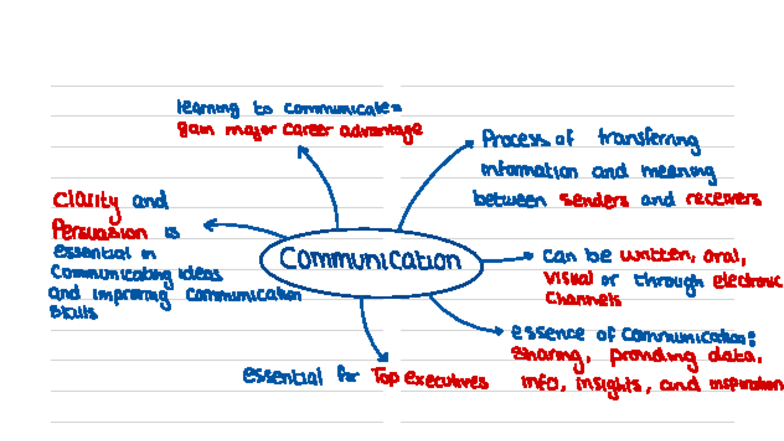 Chapter 1 Summary for Midterms: Effective Communication Skills - Studocu
