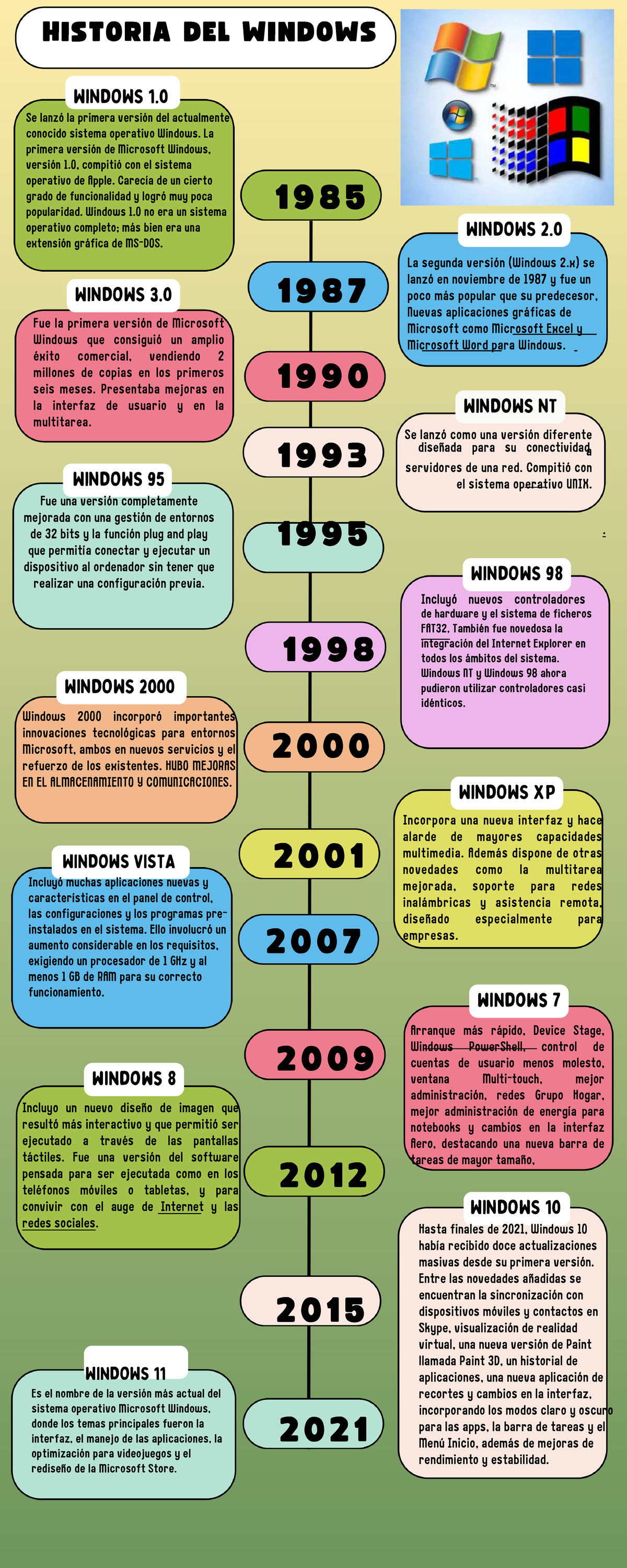 Historia del windows informatica - WINDOWS 95 Fue una versión completamente mejorada con una ...