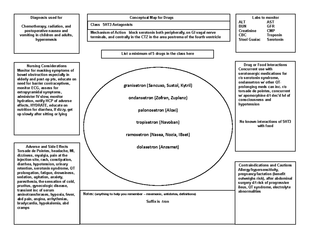 5HT3 Antagonists - Concept Map - Diagnosis used for Chemotherapy ...