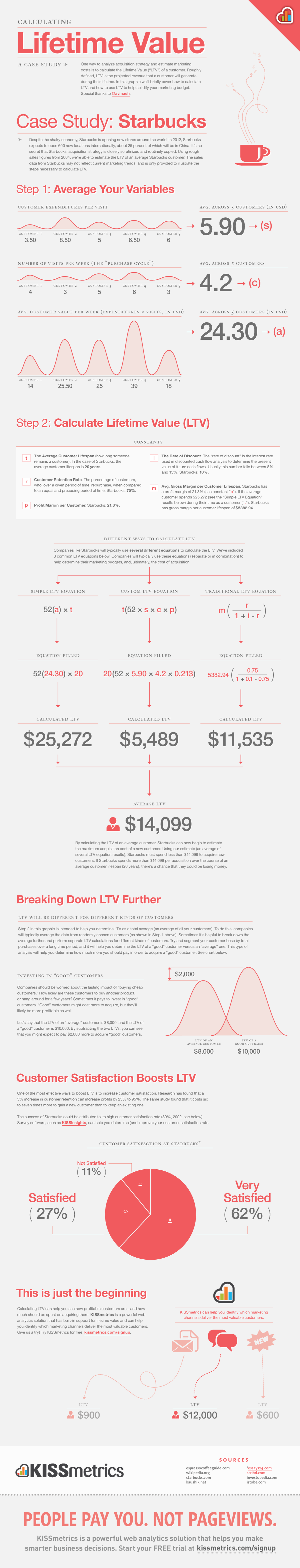 Calculating Lifetime Value (LTV) - Case Study on Starbucks - Studocu