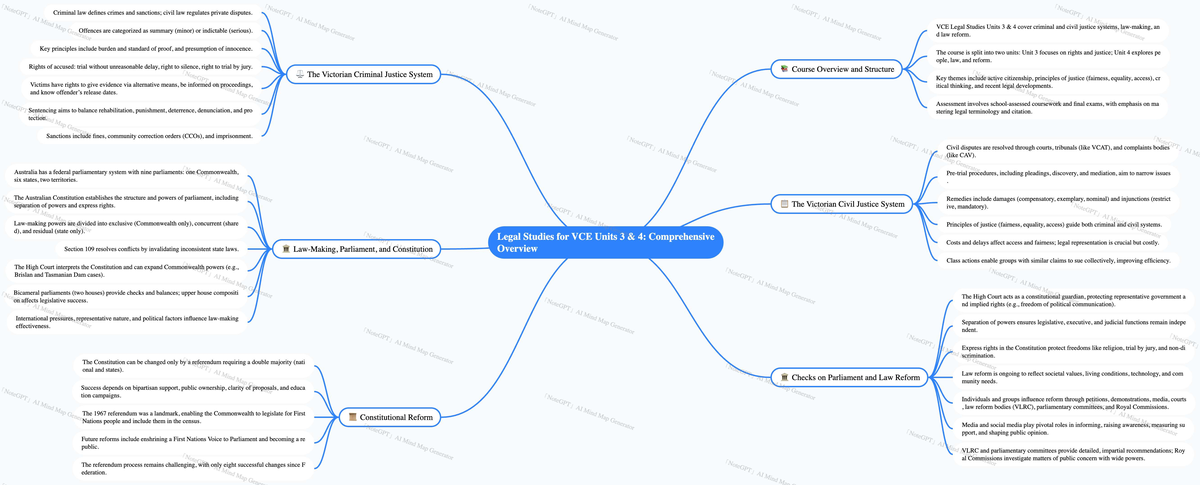 Legal Studies VCE Units 3 & 4: Comprehensive Mind Map Overview - Studocu
