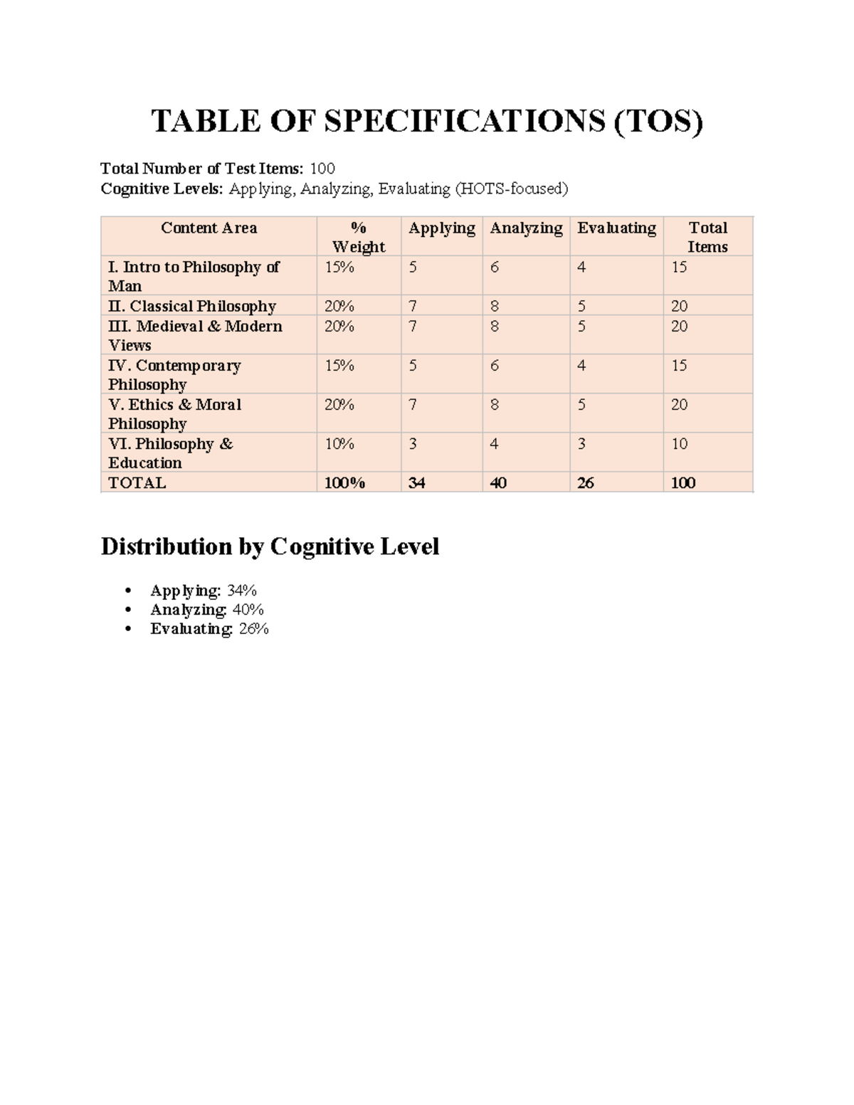 TOS & 100 Item Questionnaire: Philosophy of Man (PHIL 101) - Studocu