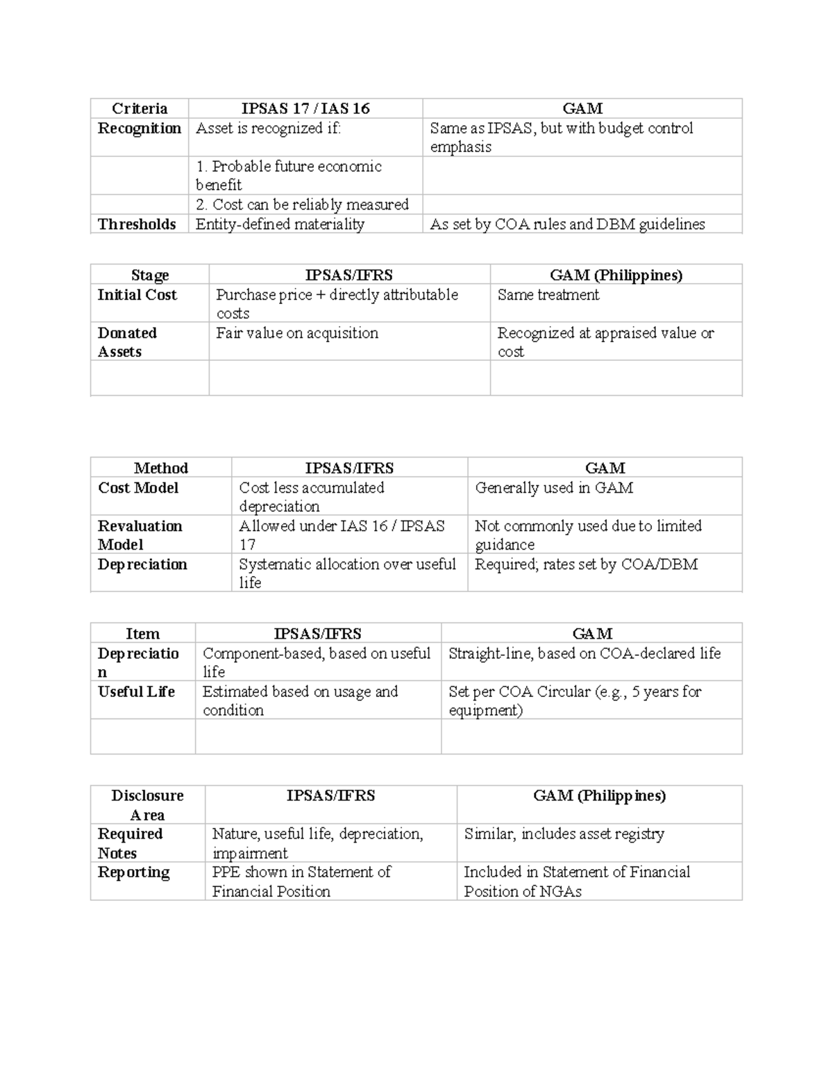 Criteria for Asset Recognition under IPSAS 17 & IAS 16 - Studocu