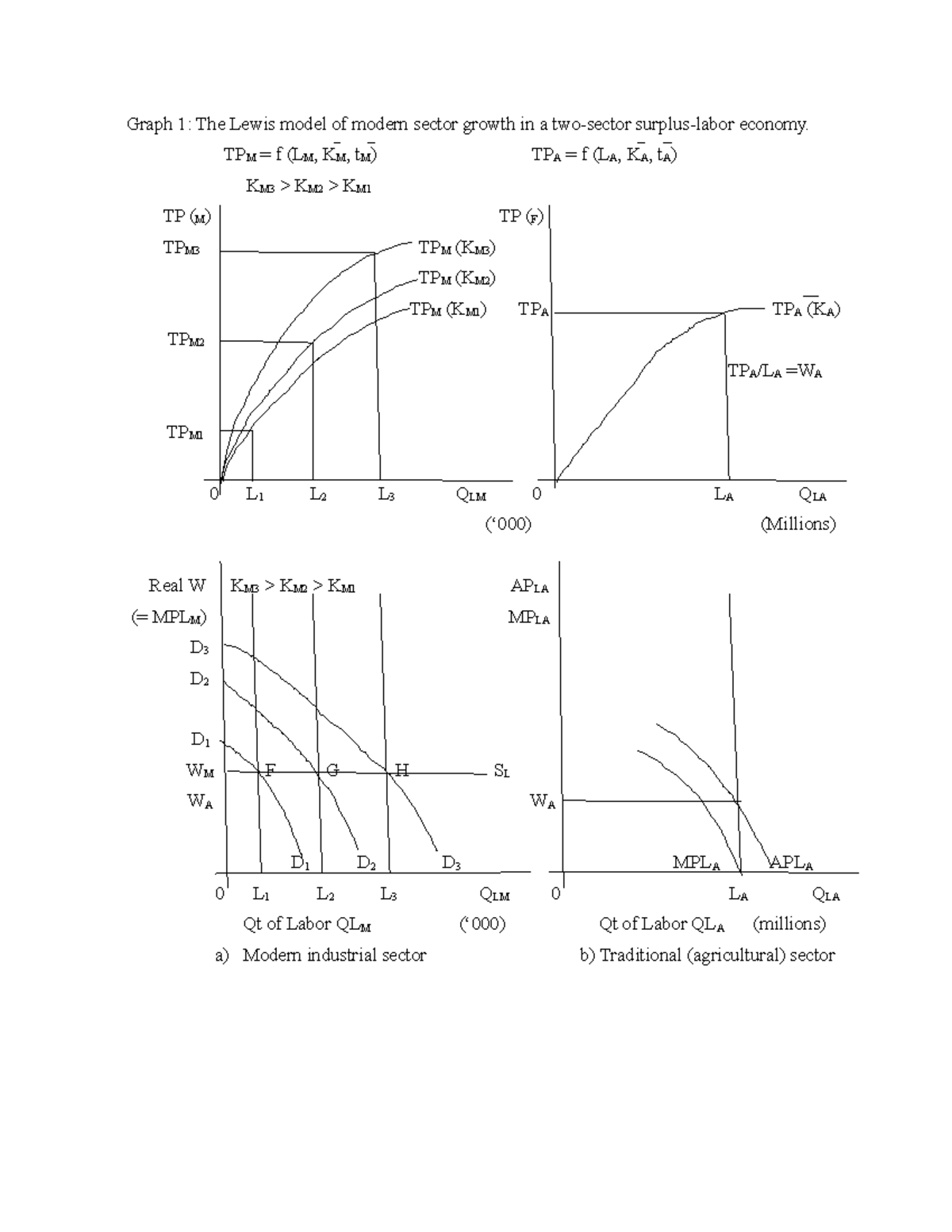 Graphs Dvt Econ Lecture 7 - Copy (2) - Copy - Graph 1: The Lewis model ...