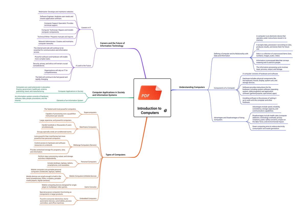 Mind Map for Chapter 1: Introduction to Computers (CSC134) - Studocu