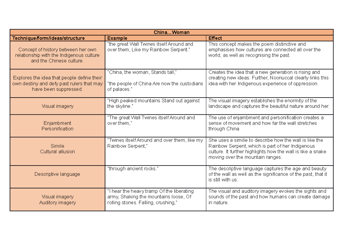 Ooderoo Noonuccal poem analysises - China.. Technique/form/ideas ...