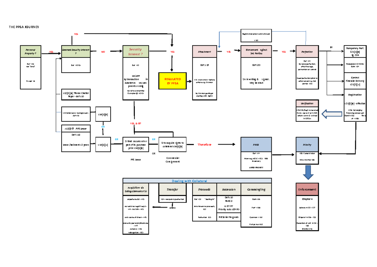 PPSA Journey Flow Chart - Prop A - 221: Detailed Breakdown - Studocu