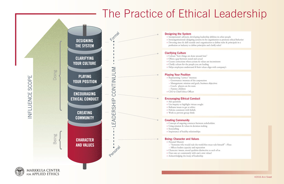Ethical Leadership Infographic: Insights from Markula Centre - Studocu