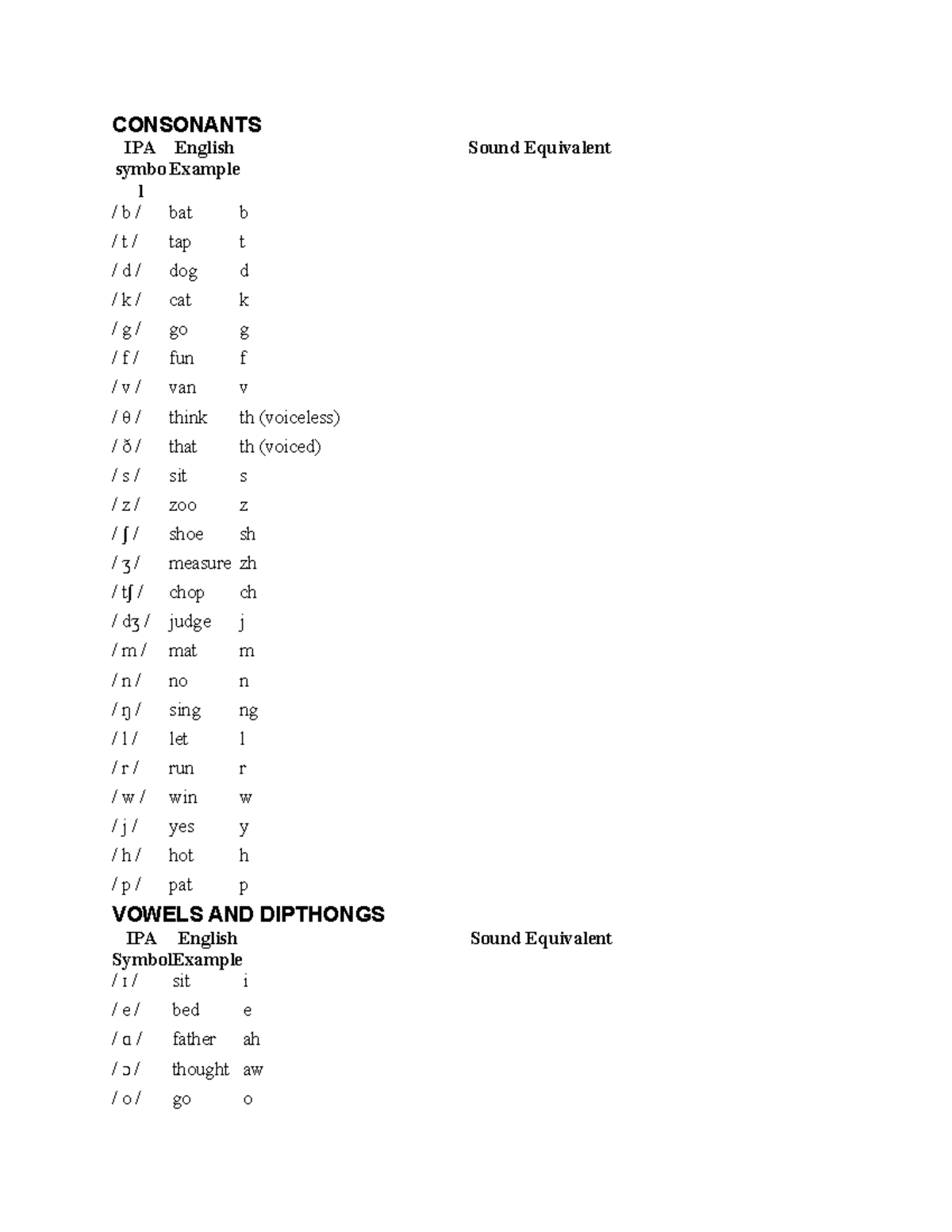 Consonants - This is about consonant sounds - CONSONANTS IPA symbo l ...