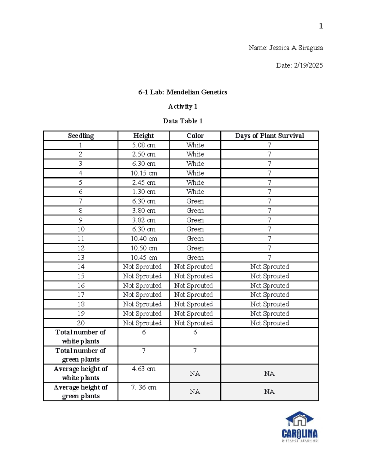 LAB M6 Mendelian Genetics - Name: Jessica A Siragusa Date: 2/19/ 6-1 ...