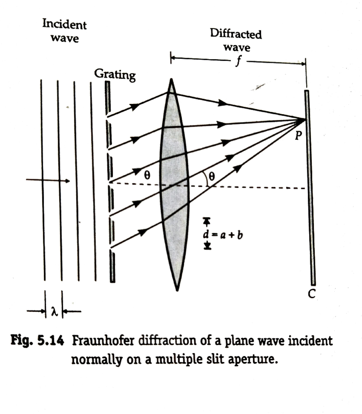 Diffraction grating - ####### Incident wave Grating Diffracted wave f d ...