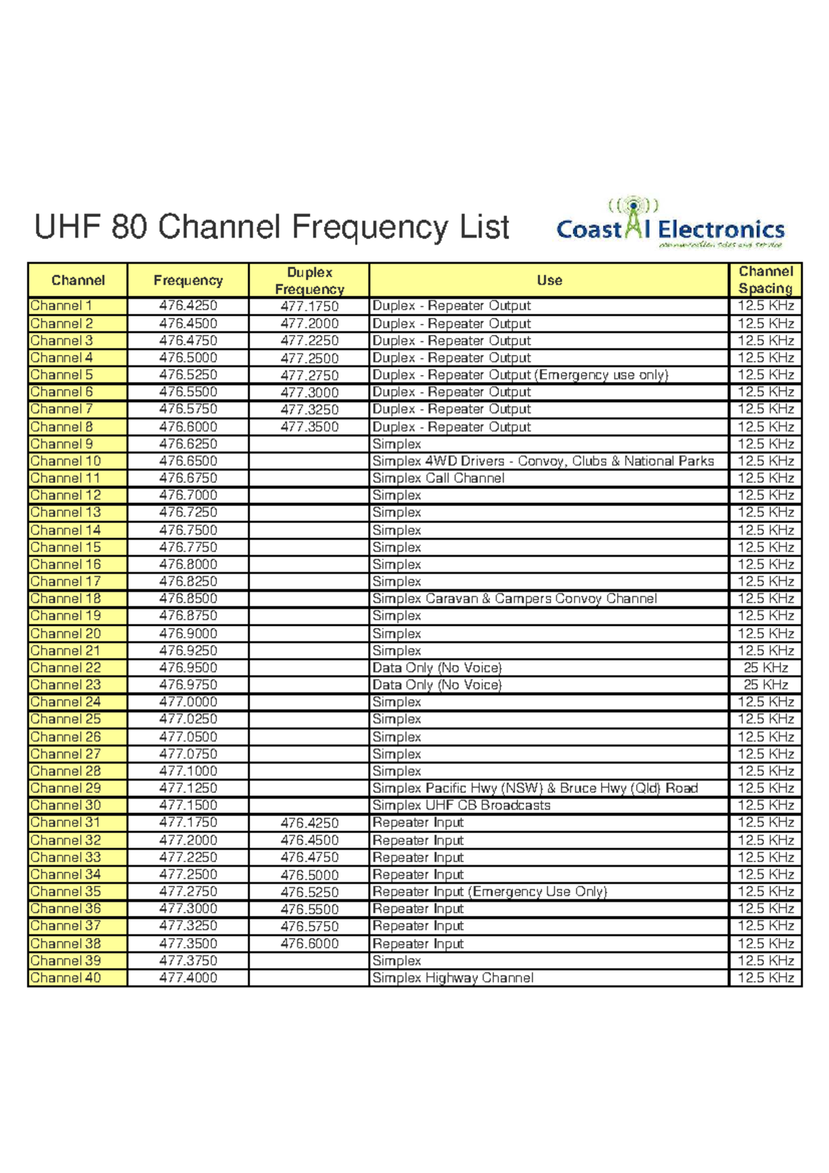 UHF 80 Channel Frequency List for CB Communication - Studocu