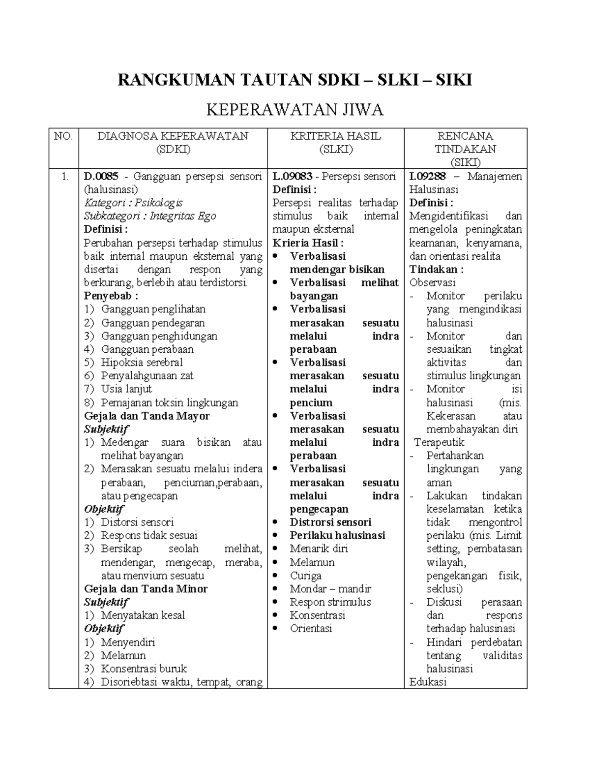 Rangkuman SDKI SLKI SIKI Keperawatan Jiwa: Diagnosa dan Manajemen - Studocu