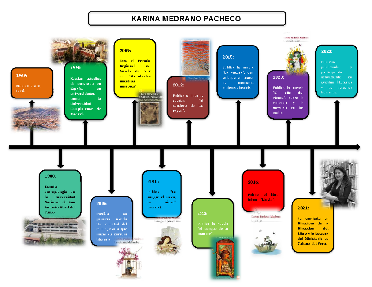 Línea de Tiempo: Karina Medrano Pacheco y su Trayectoria Literaria ...