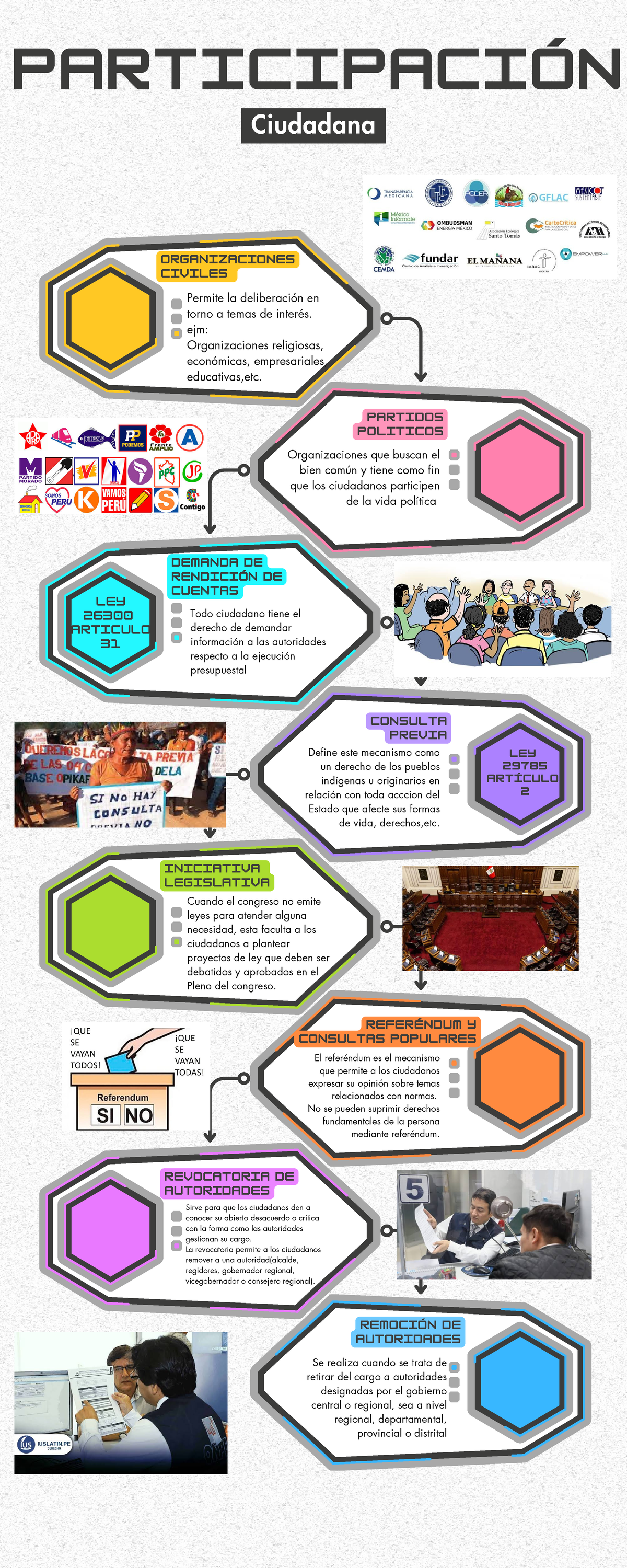 Infografía sobre Participación Ciudadana y Derechos en el Proceso ...