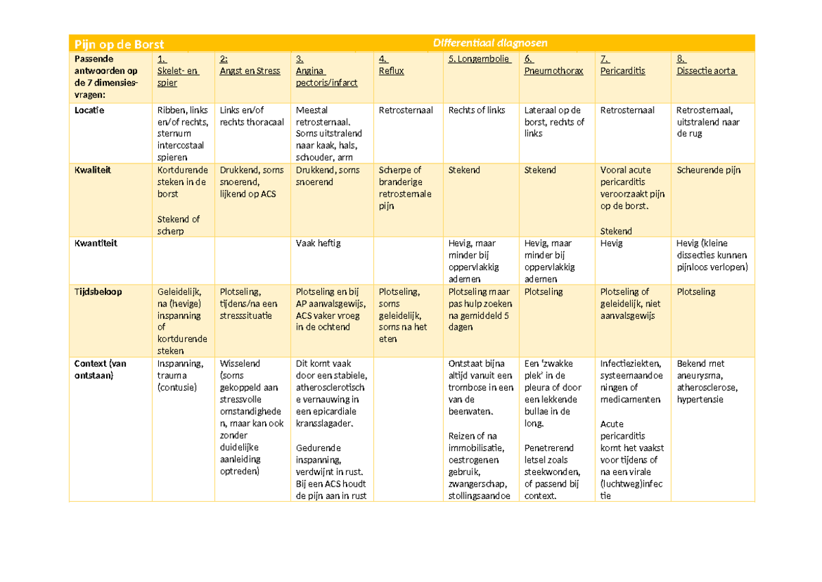 SO 8.2. Differentiële Diagnoses Pijn op de Borst: Vergelijkingstabel ...