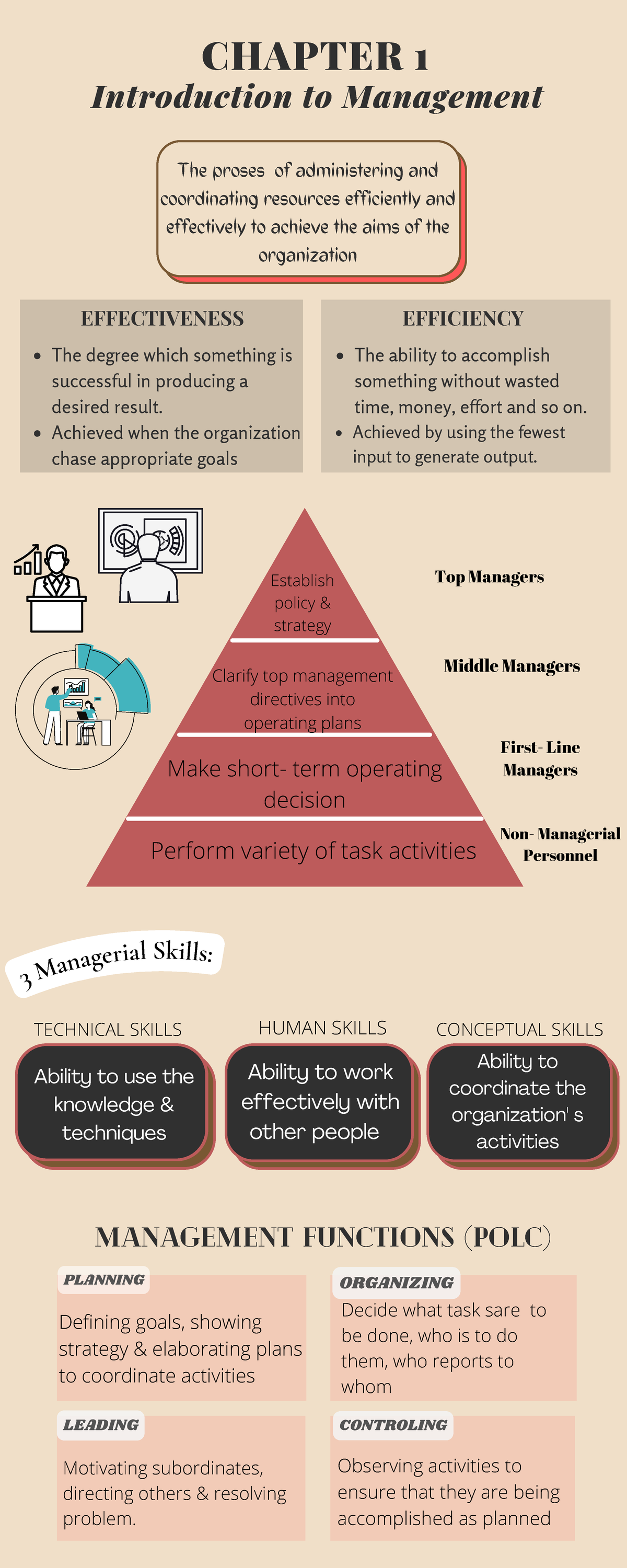 Infographic MGT162 - CHAPTER 1 Introduction to Management The proses of ...